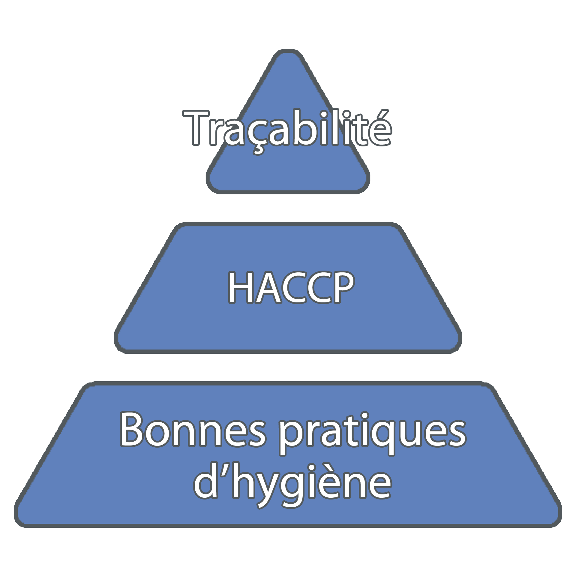 Le PMS (Plan de Maîtrise Sanitaire) : Des Bonnes Pratiques d’Hygiène à ...